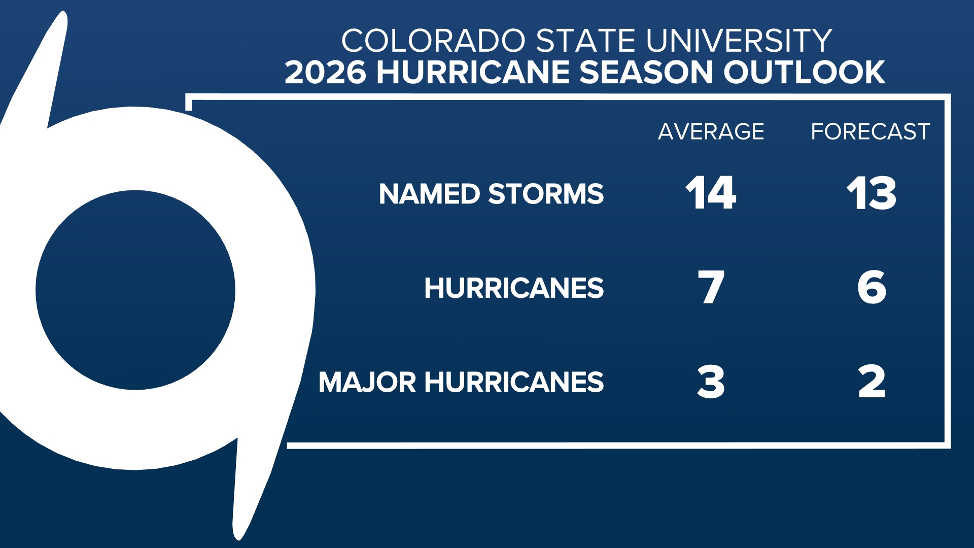 El Niño expected to suppress Atlantic hurricane activity in 2026 ...