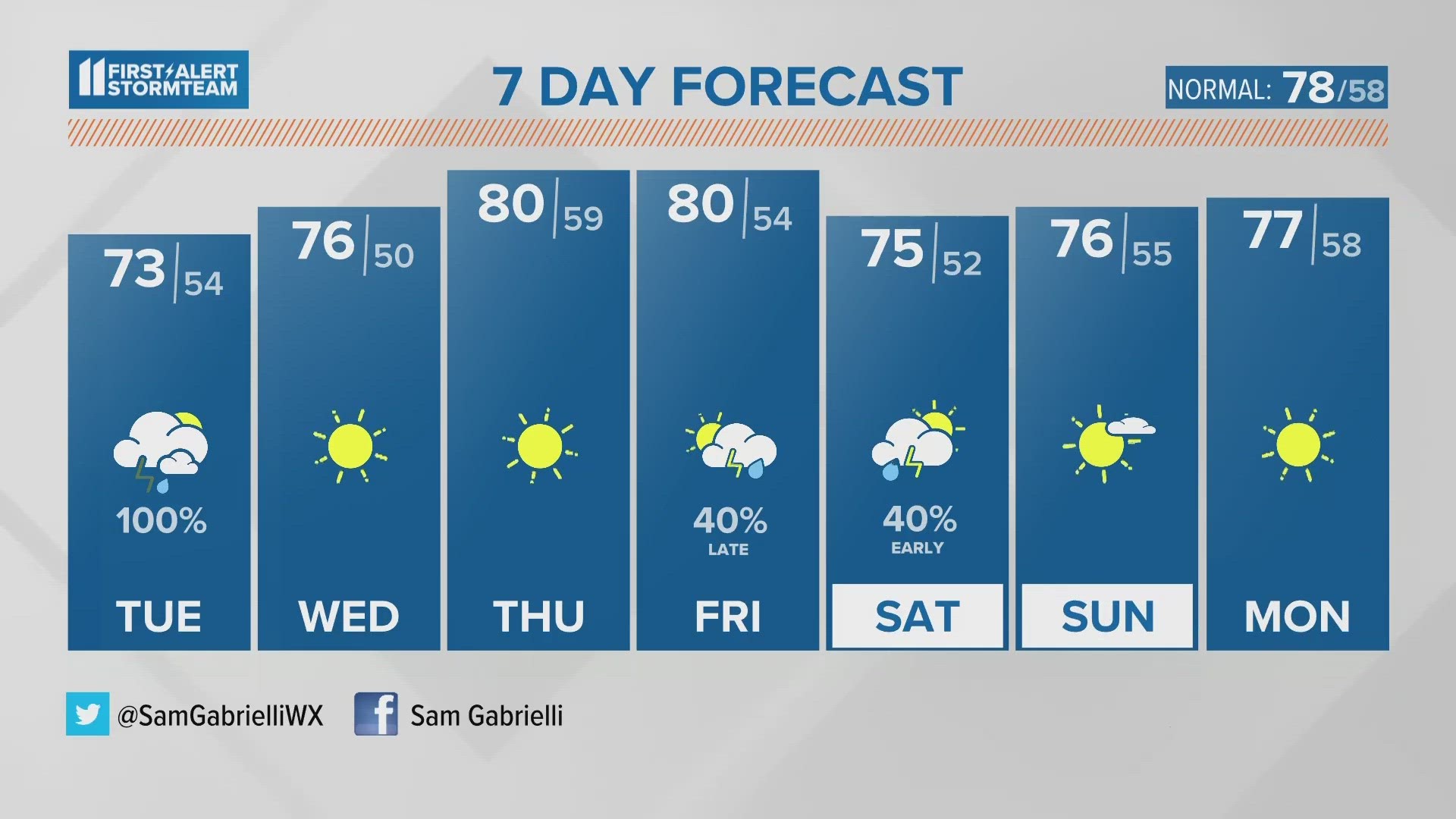 Mostly sunny and comfortable through the afternoon | May 15, 2023 # ...
