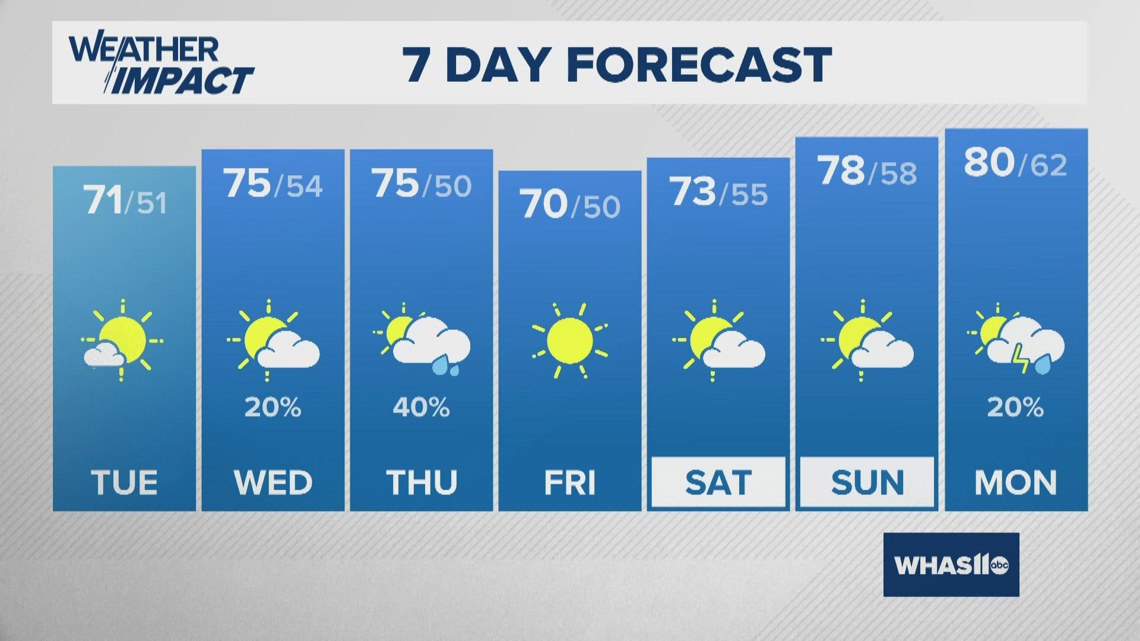 John Gordon joining WHAS11 for severe weather coverage | whas11.com