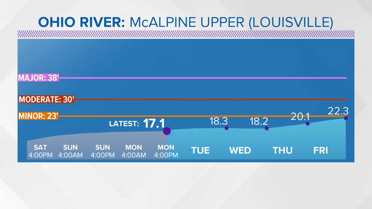 Watching the Ohio River levels this week | whas11.com