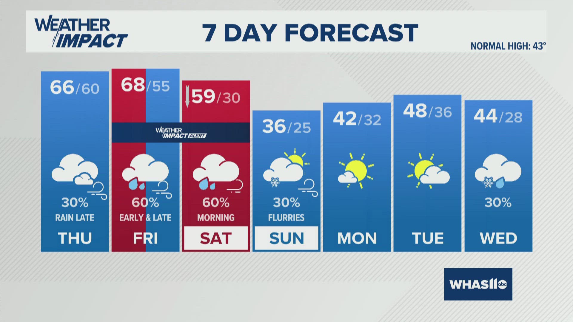 Rain chance return | Jan. 7, 2026 #WHAS11 11 p.m. weather | whas11.com