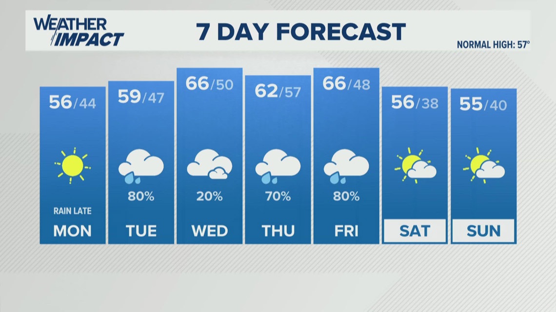 Rain ahead this week | Nov. 17, 2025 #WHAS11 noon weather | whas11.com