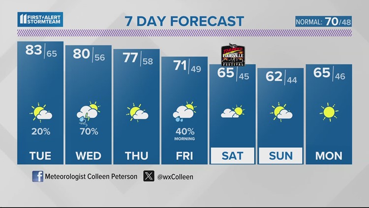 Weather Cameras | Louisville, Kentucky | whas11.com