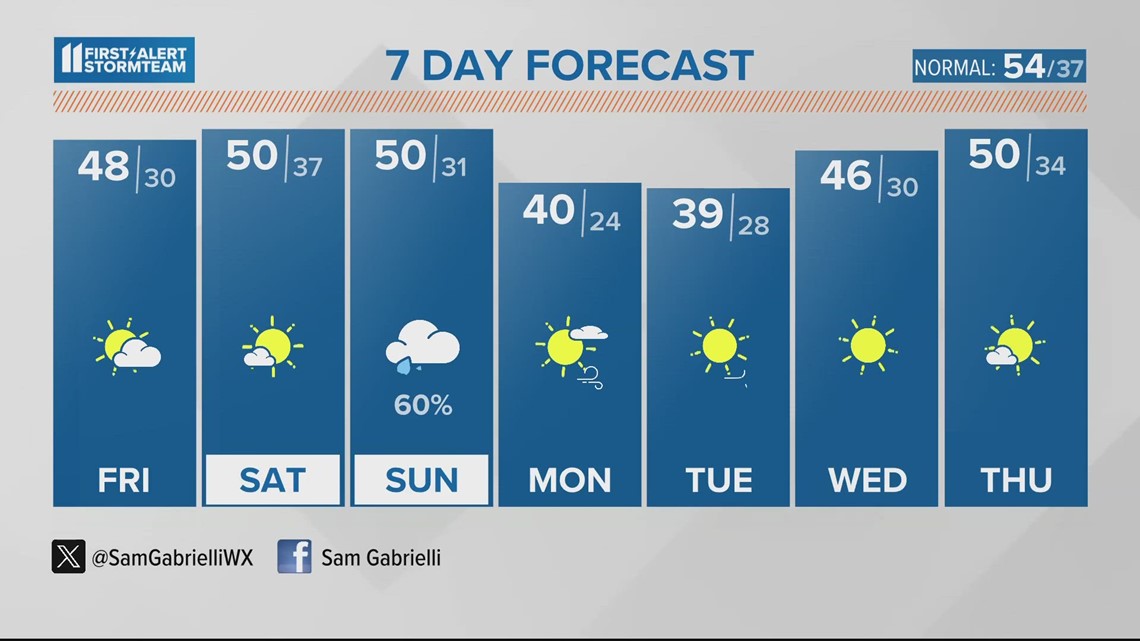 Cooler than normal Black Friday | Nov. 24, 2023 #WHAS11 6 a.m. weather ...
