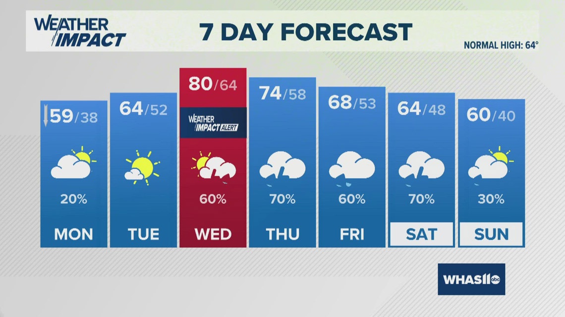 Strong storms to move in Sunday evening | #WHAS11 6:30 p.m. weather ...