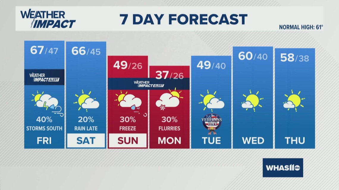 Storms expected Friday | Nov. 7, 2025 #WHAS11 6 a.m. weather | whas11.com