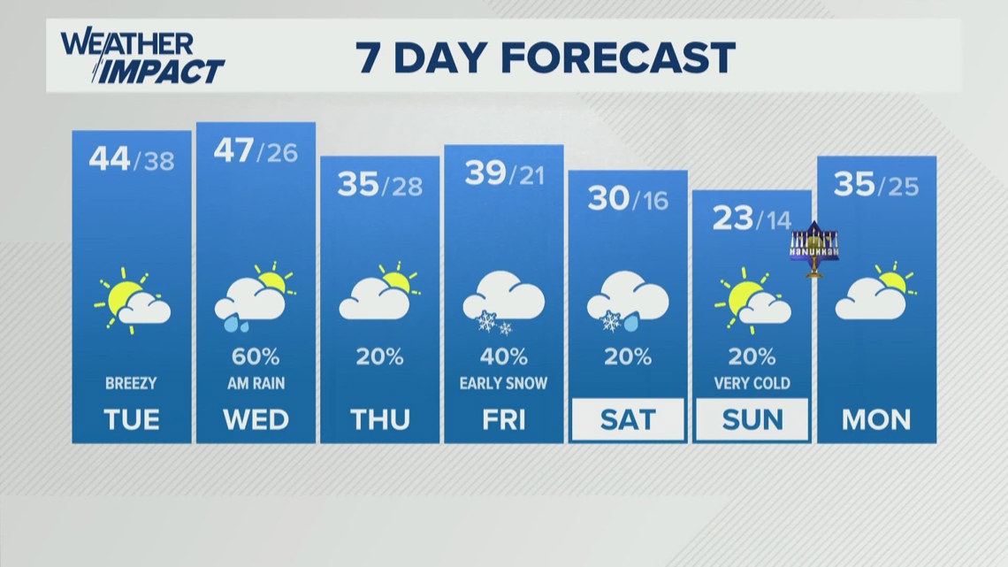 Windy Sunshine Ahead for Today | Dec. 9, 2025 #WHAS11 Noon weather ...