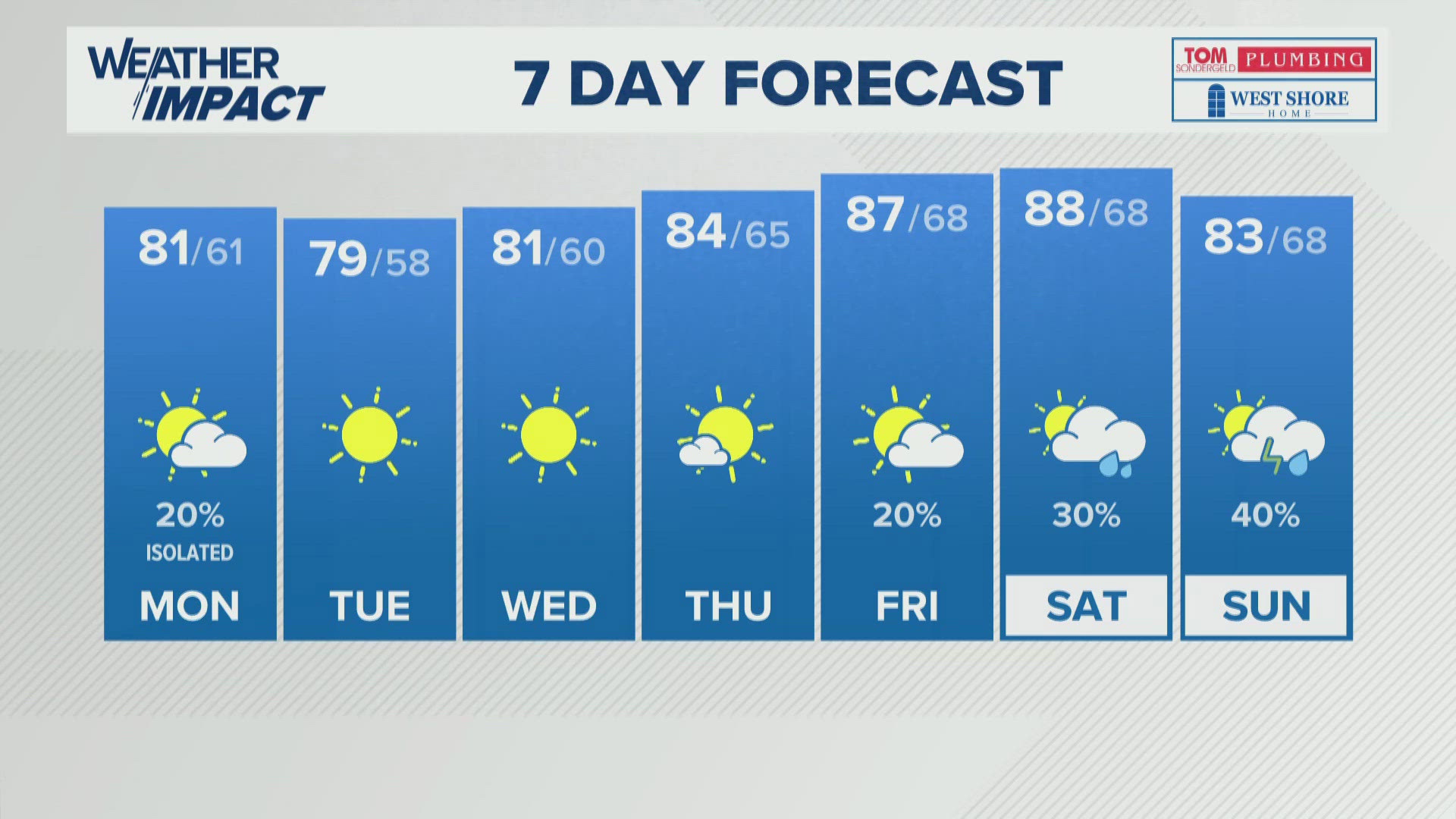 Sunshine, isolated showers Monday | #WHAS11 11 p.m. weather - May 31 ...