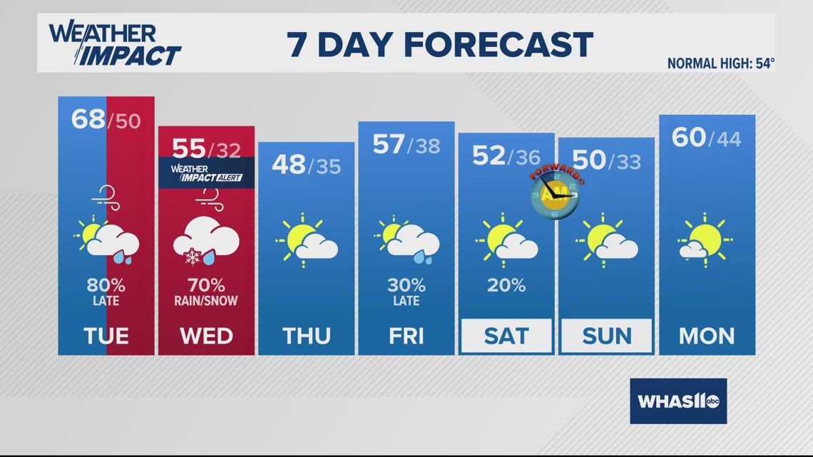 Strong winds and rain late Tuesday | March 4, 2025 #WHAS11 6 a.m ...