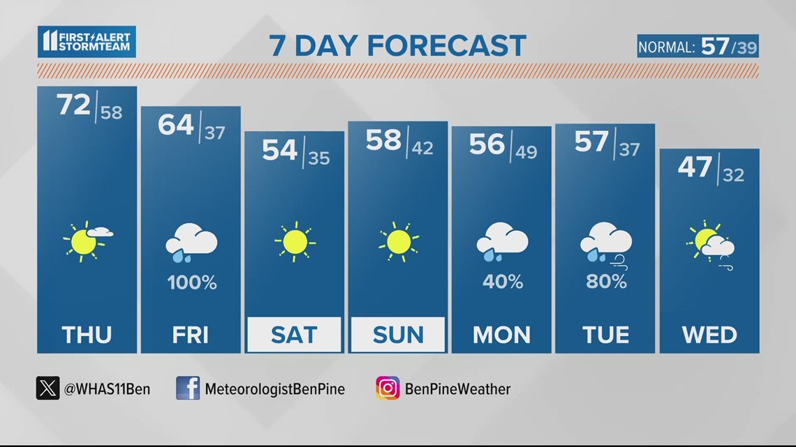Warm again today, rain tomorrow | Nov. 16, 2023 #WHAS11 6 a.m. weather ...