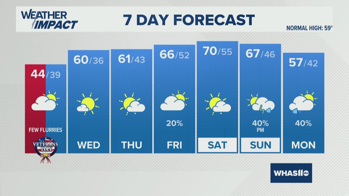 Winter-like temperatures Tuesday | Nov. 11, 2025 #WHAS11 6 a.m. weather ...