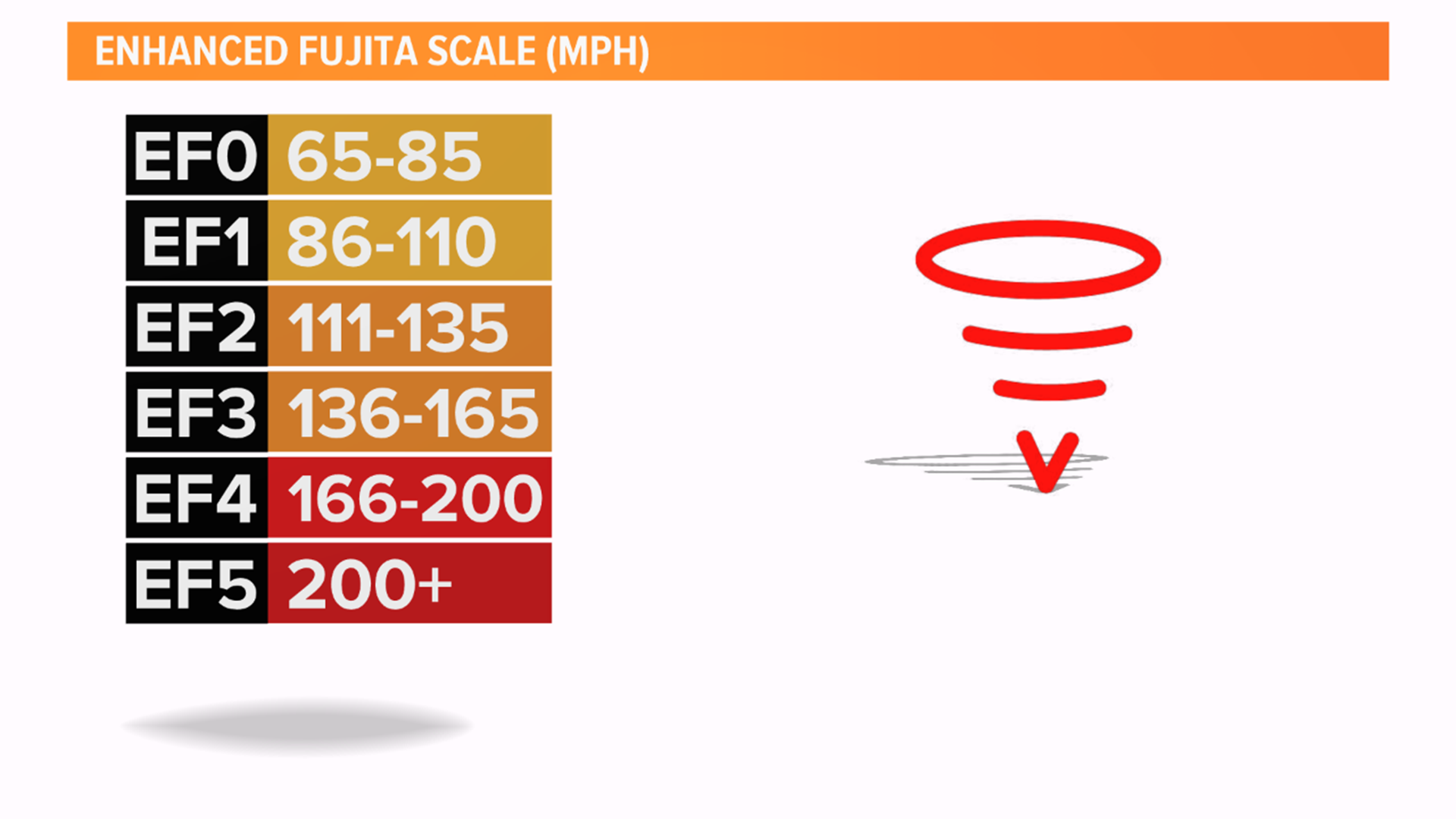 F5? EF5? A brief history of how tornadoes are ranked | whas11.com