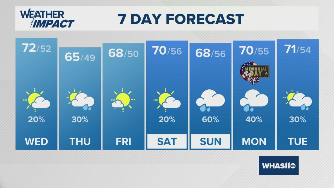 Louisville Weather | Louisville, Kentucky | whas11.com