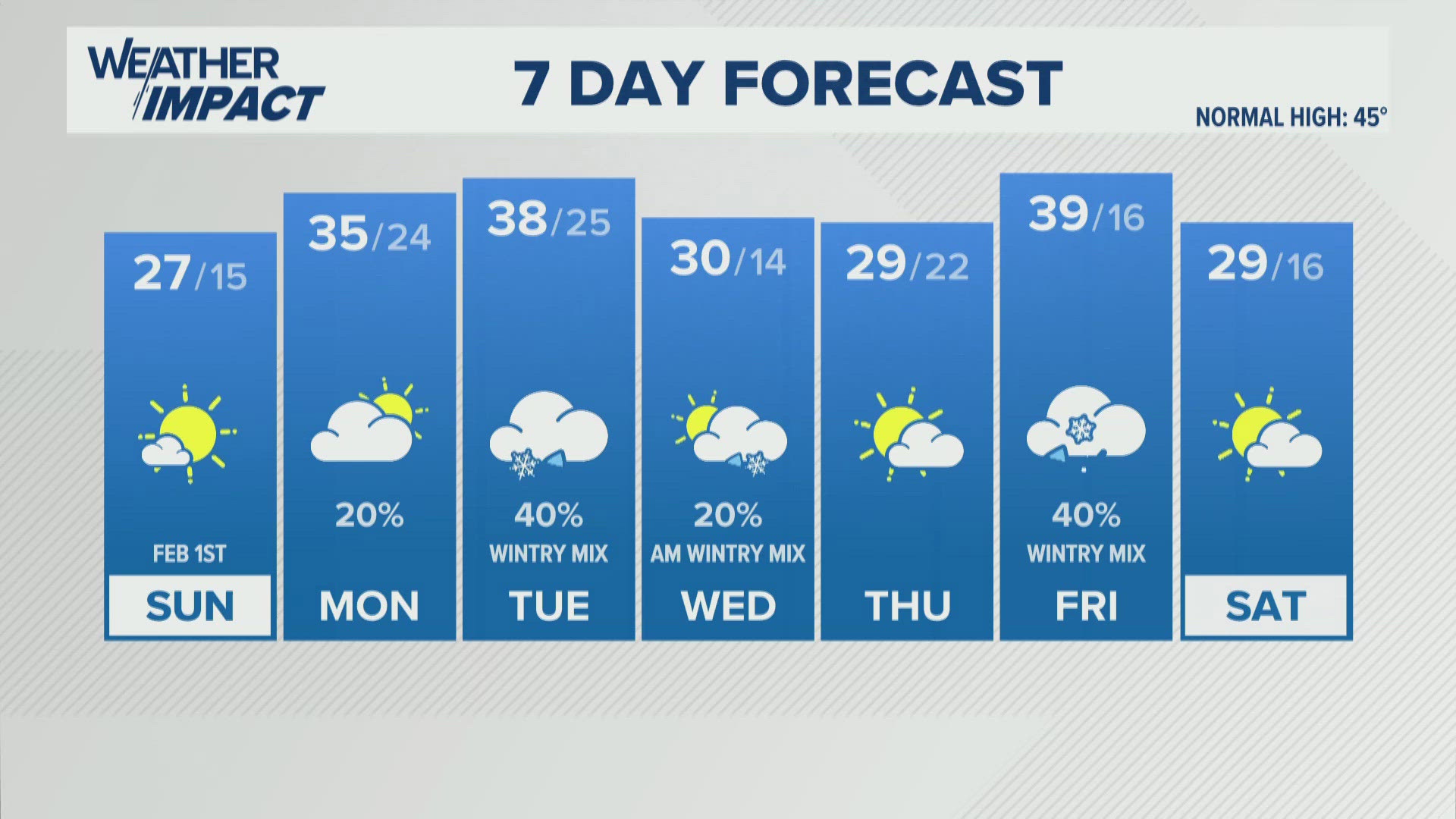 Sunny Sunday ahead as we begin a warming trend | WHAS11 Weather Impact ...