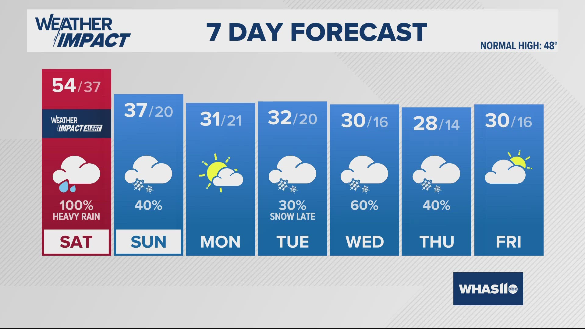 Flood Watch Through 1 PM Tomorrow | Feb. 15, 2025 #WHAS11 9 a.m ...