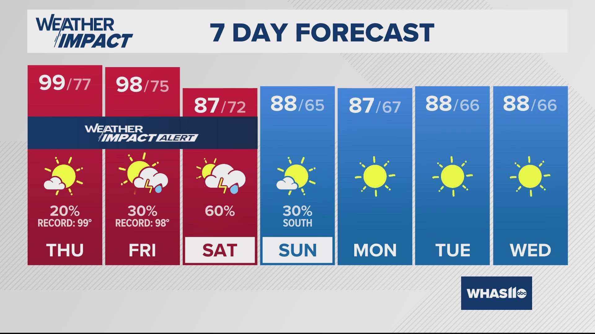 Weather Cameras | Louisville, Kentucky | whas11.com