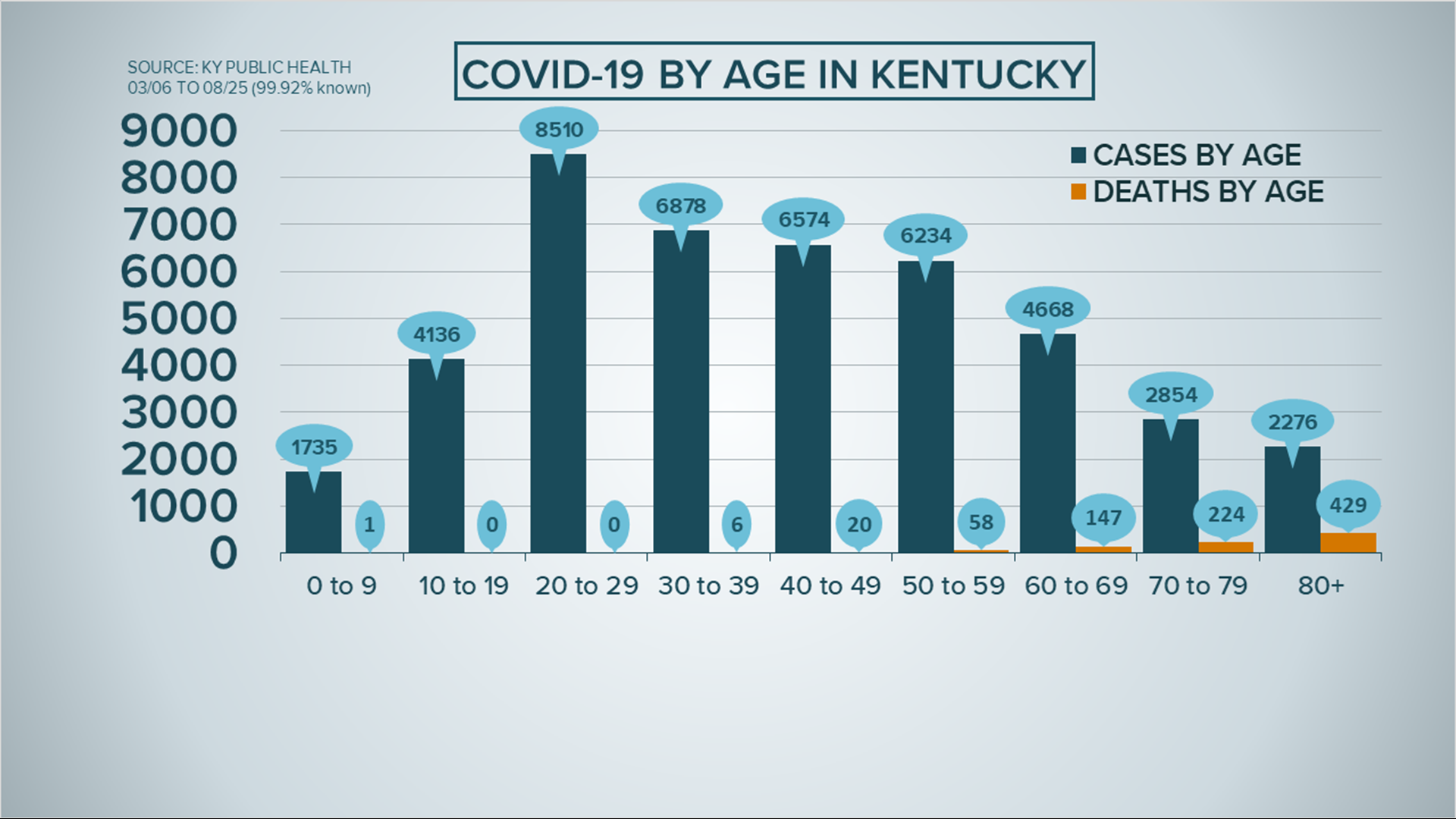 Young people account for most COVID-19 cases | whas11.com