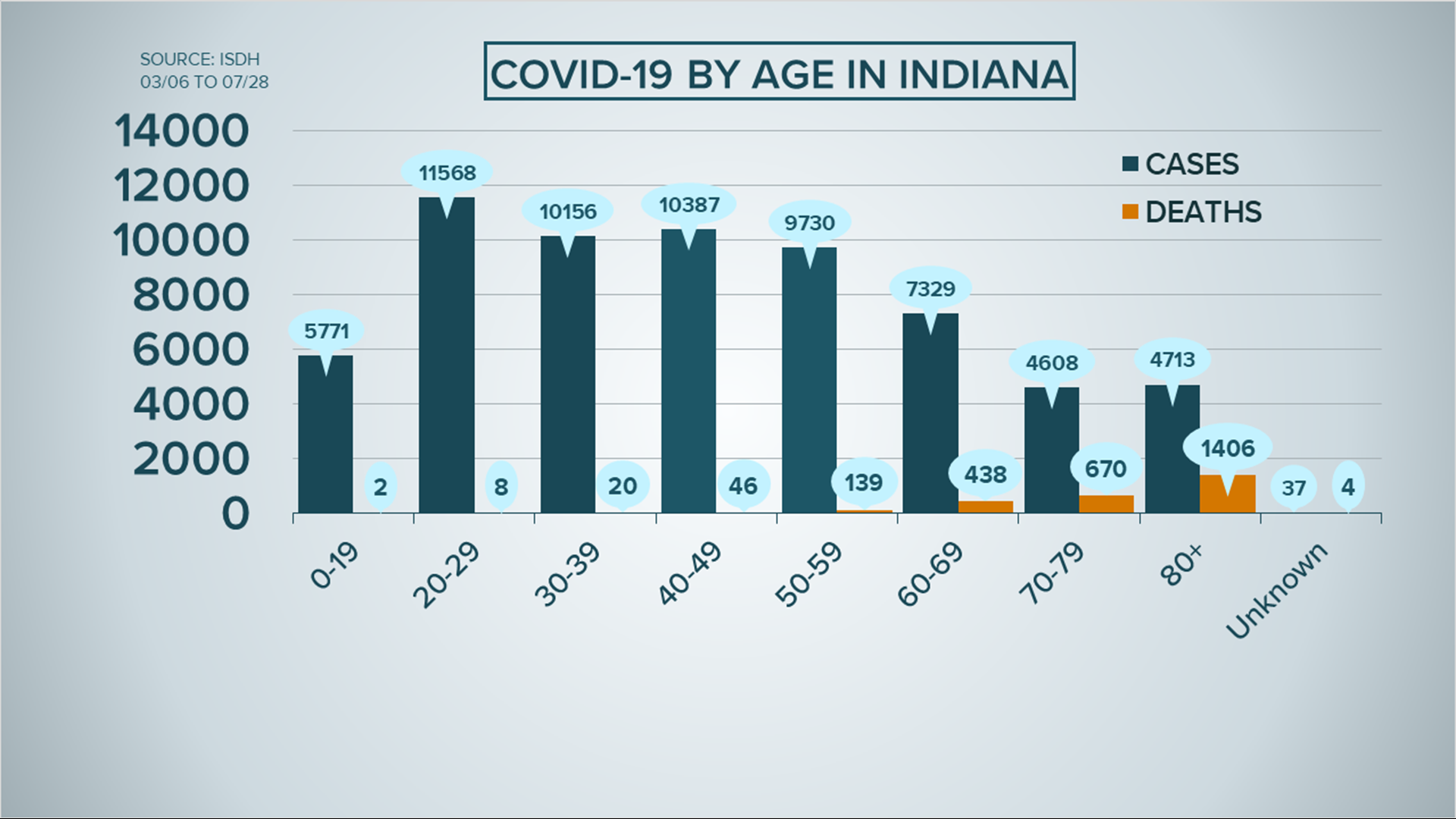 Indiana sees increase in children with COVID-19 | whas11.com
