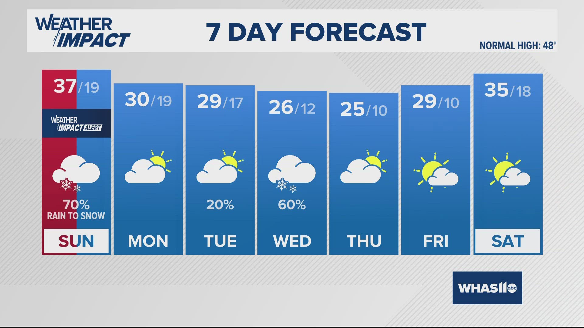 Downtown Louisville Camera | Louisville, Kentucky | whas11.com
