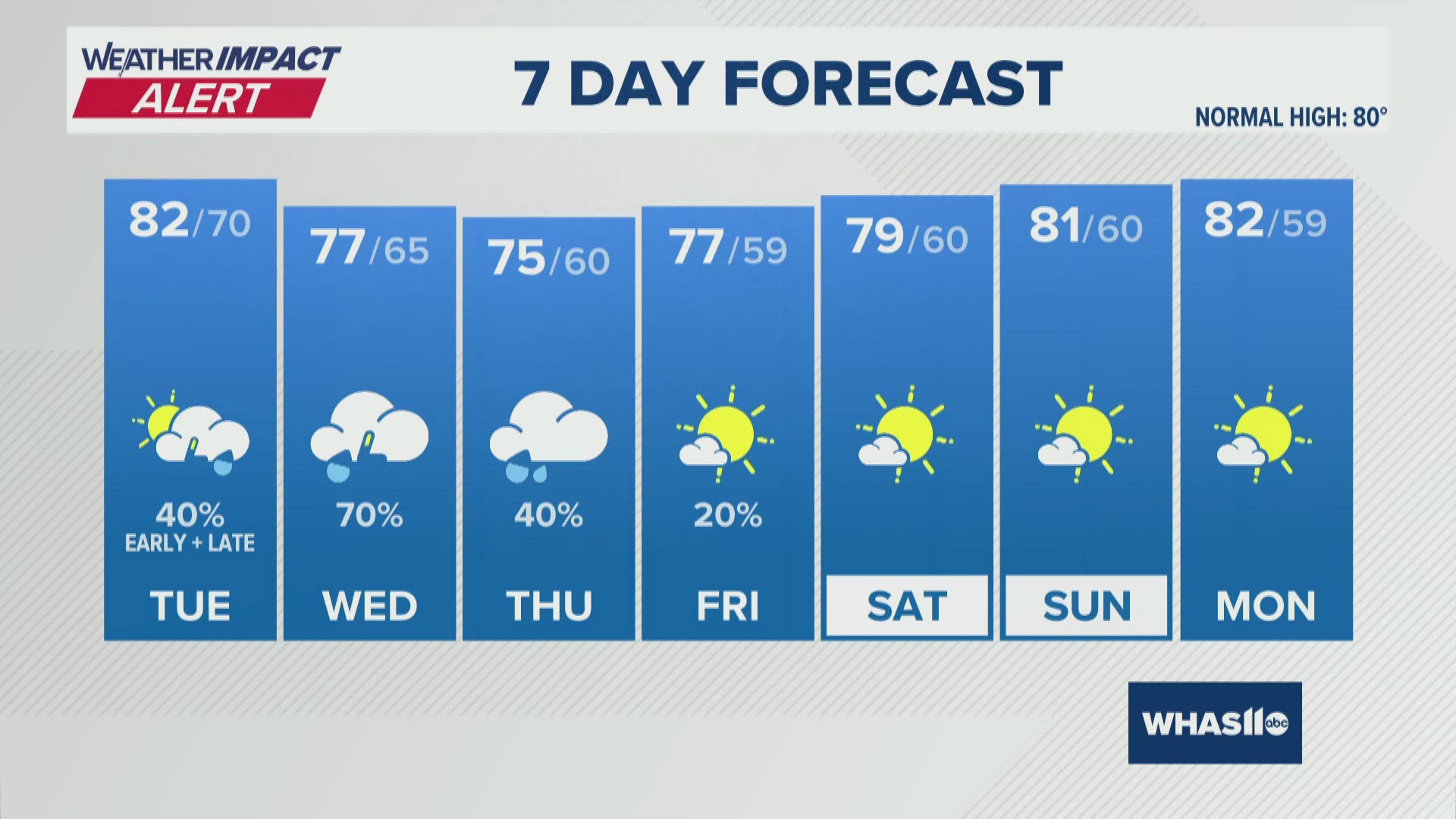 Strong storms expected in Louisville on Monday; Here's what time | whas11.com