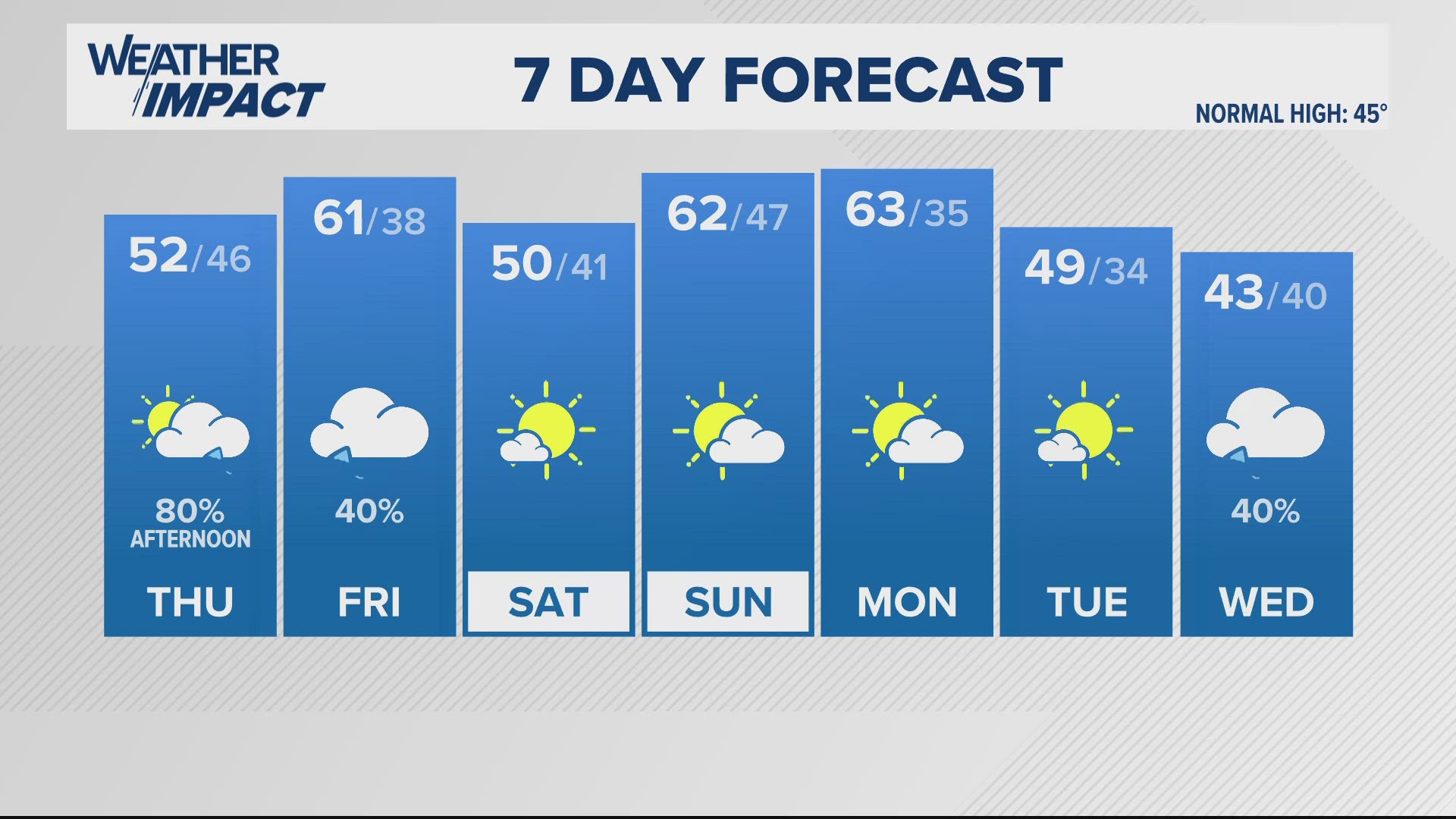 Sunshine today; Warming through the week! | Jan. 29, 2025 #WHAS11 Noon ...