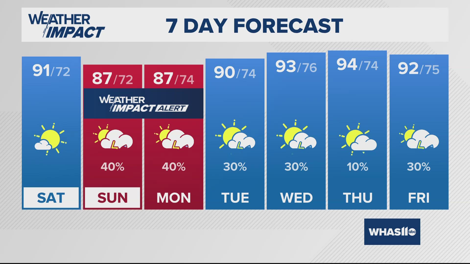 Weather Cameras | Louisville, Kentucky | whas11.com