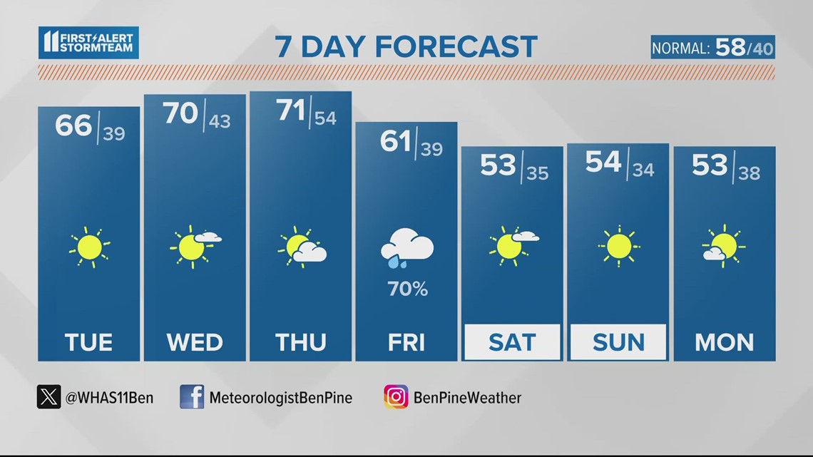 Dry and mild through Thursday | Nov. 14, 2023 #WHAS11 6 a.m. weather ...