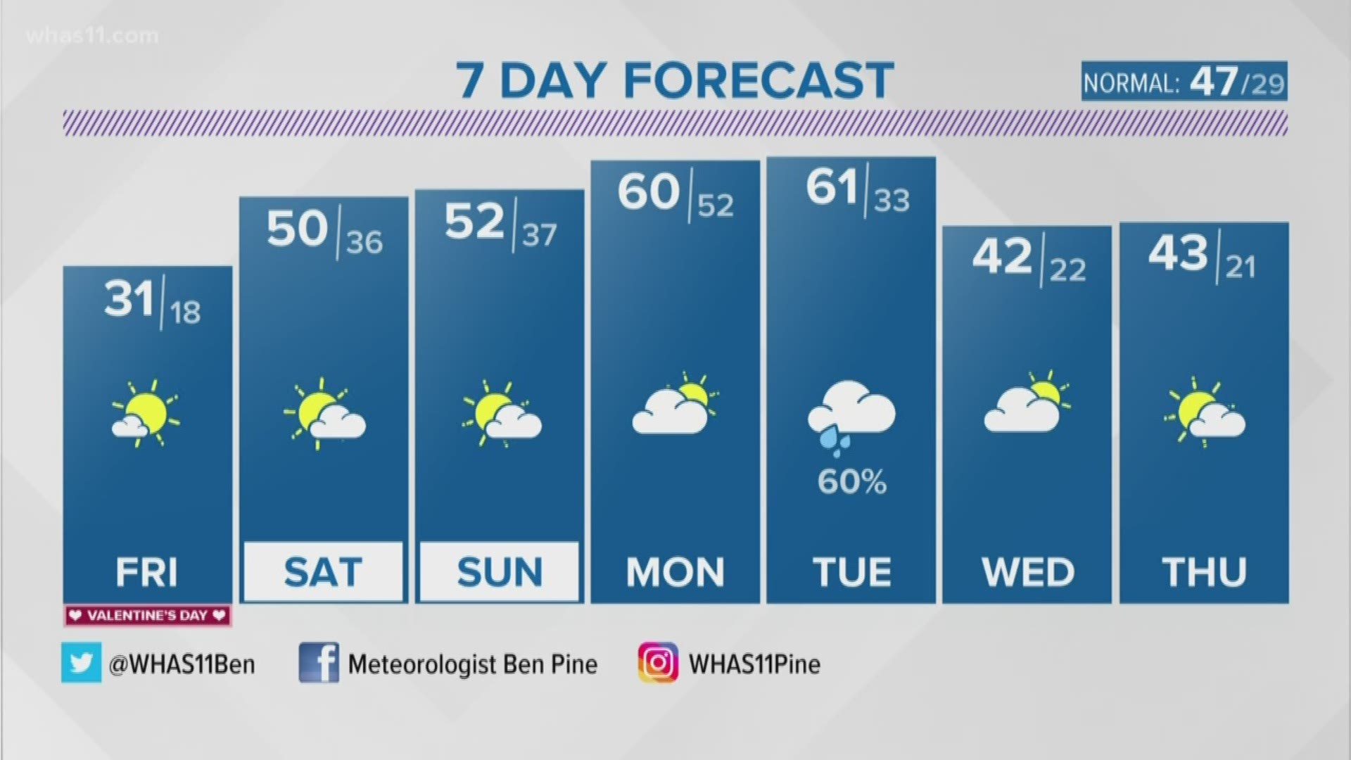 Evening Weather Report Feb. 13, 2020 | whas11.com