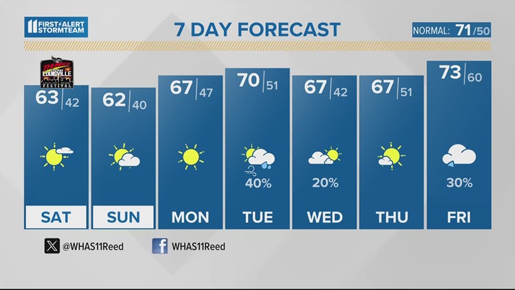 Weather Cameras | Louisville, Kentucky | whas11.com