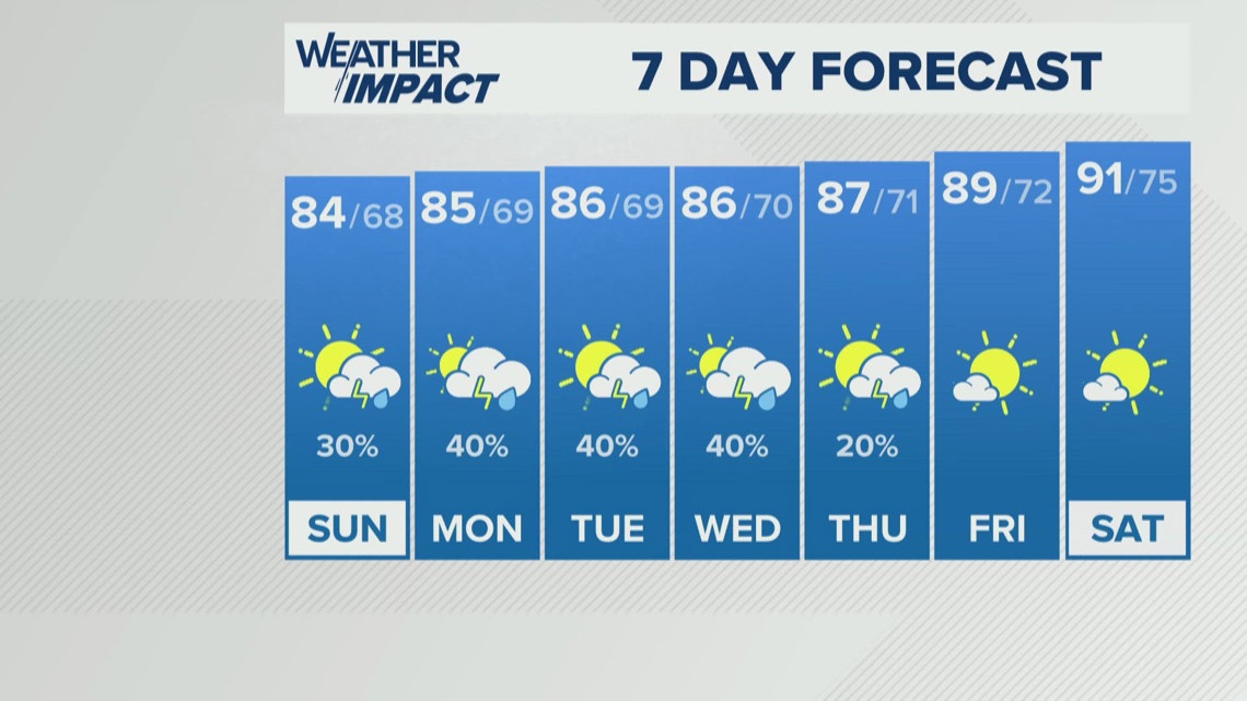 Perfect Weekend Weather! | WHAS11 Weather Impact Forecast | whas11.com