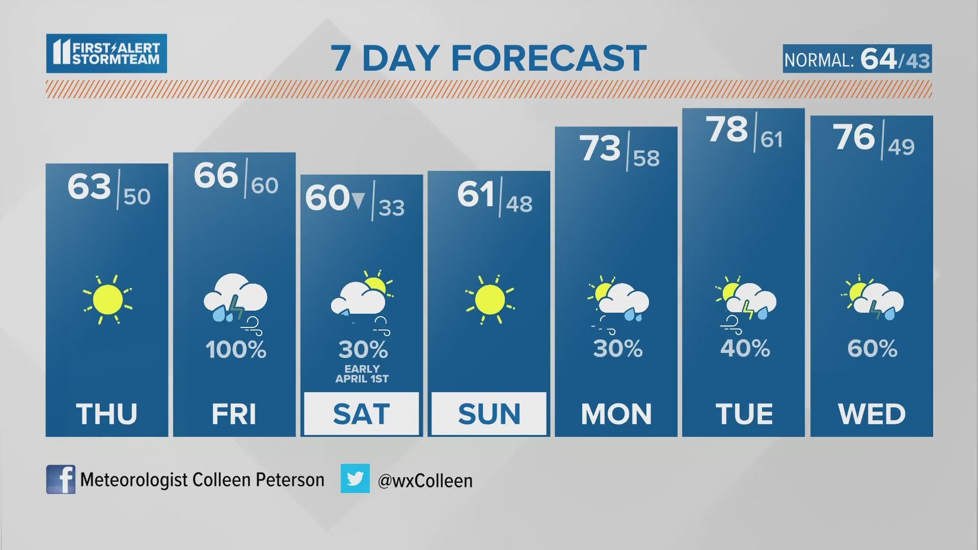 Another perfect spring day, tracking rain and storms Friday | March 30 ...