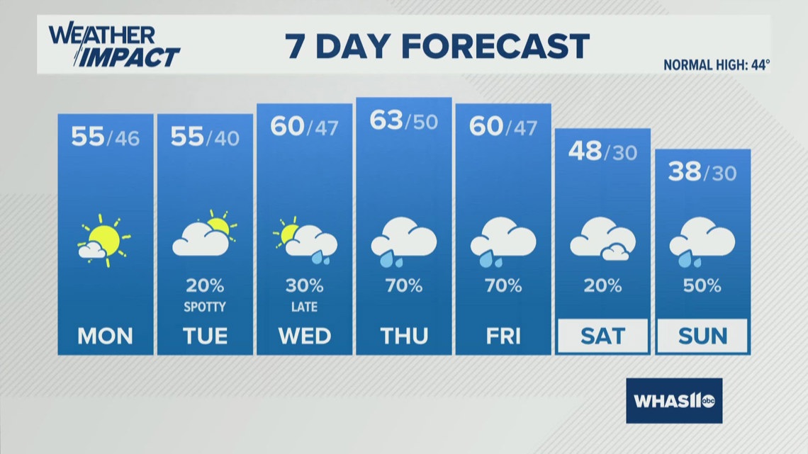 Warming trend begins Monday | Jan. 5, 2026 #WHAS11 GMK 6 a.m. weather ...