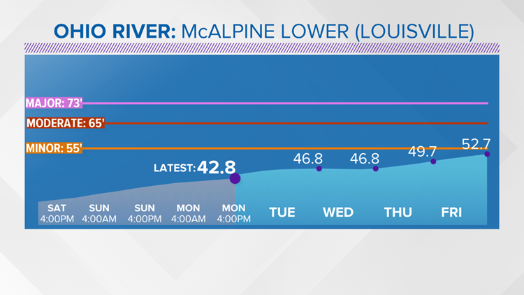 Watching the Ohio River levels this week | whas11.com