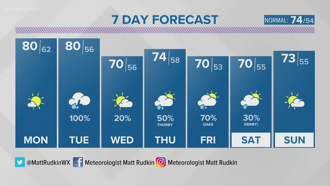 Weather Cameras | Louisville, Kentucky | whas11.com