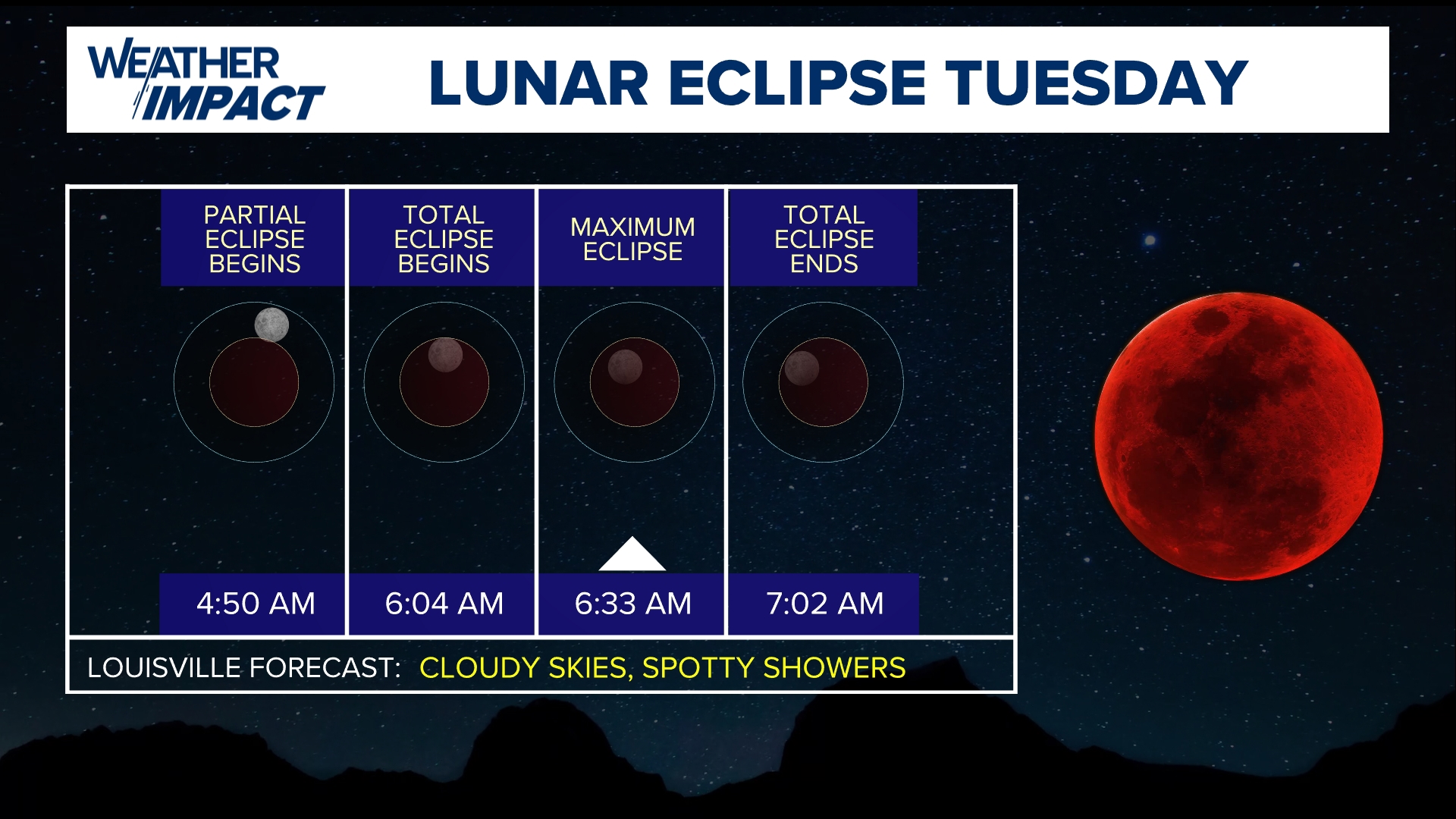 Kentucky forecast: Will the skies cooperate for Tuesday’s lunar eclipse ...