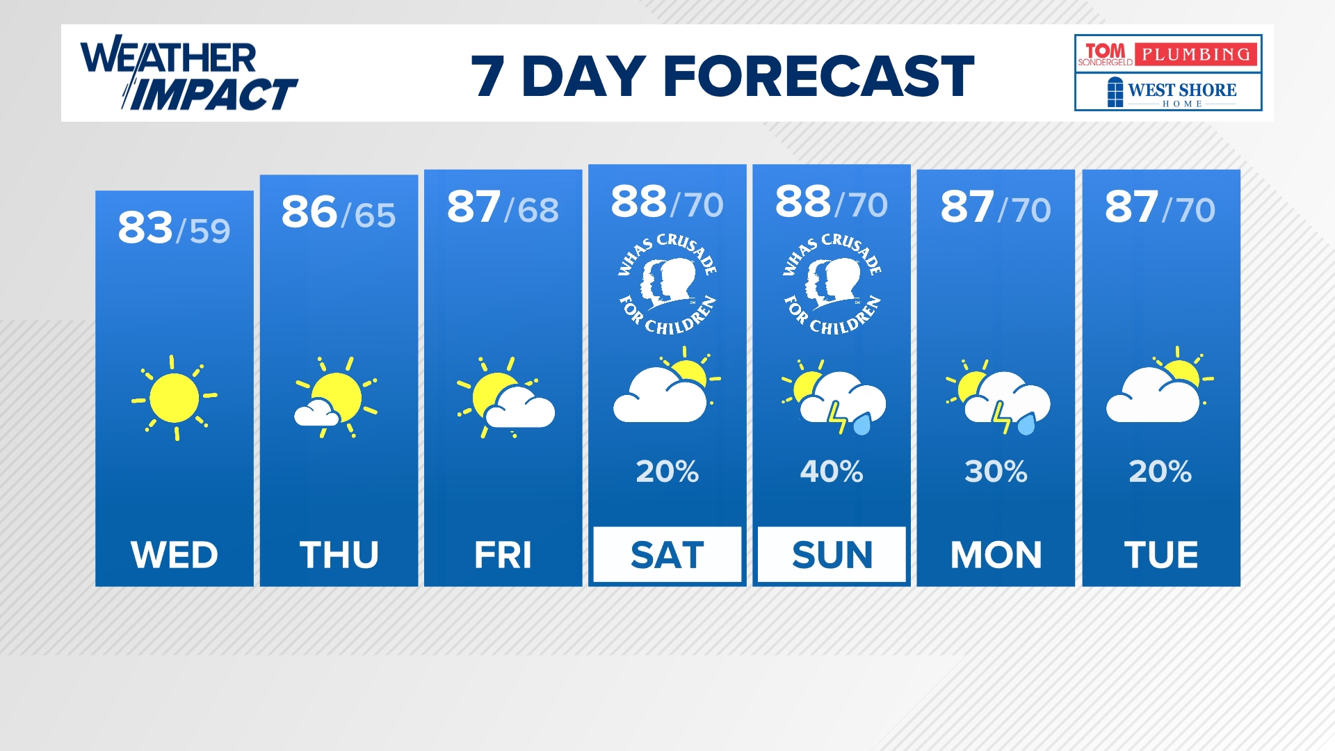 Kentucky, southern Indiana weather forecast: WHAS11 in Louisville ...