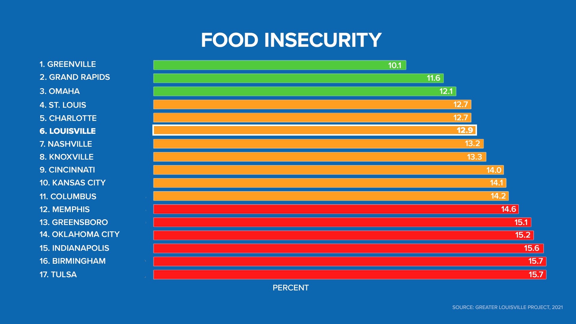 What's food insecurity? How it impacts Louisville's violent crime ...
