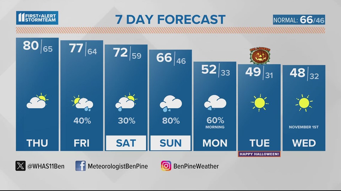 Weekend rain chances, then cold next week | Oct. 26, 2023 #WHAS11 6 a.m ...