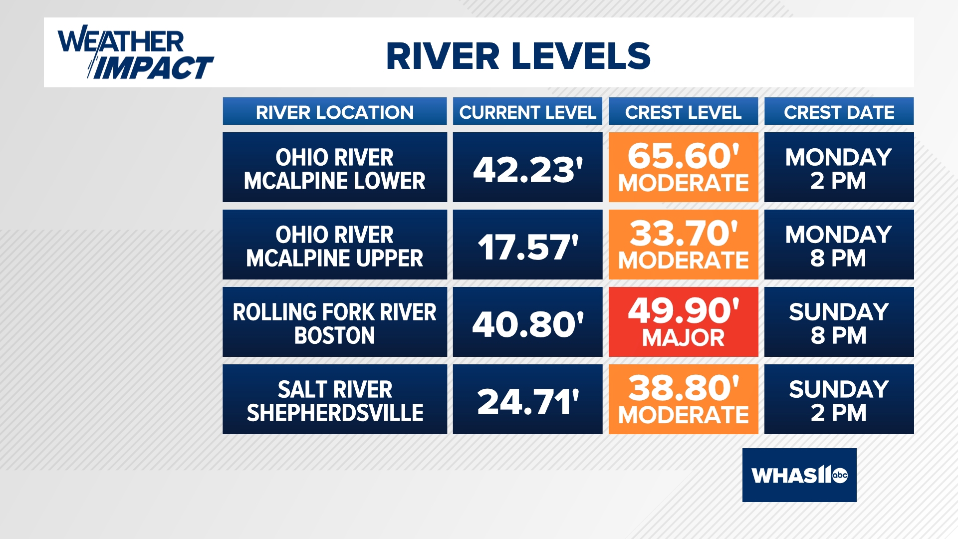 Ohio River flood forecast: Here's when it's expected to crest in ...