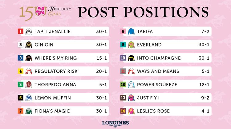 150th Kentucky Derby Post Position Draw | What to Know | whas11.com
