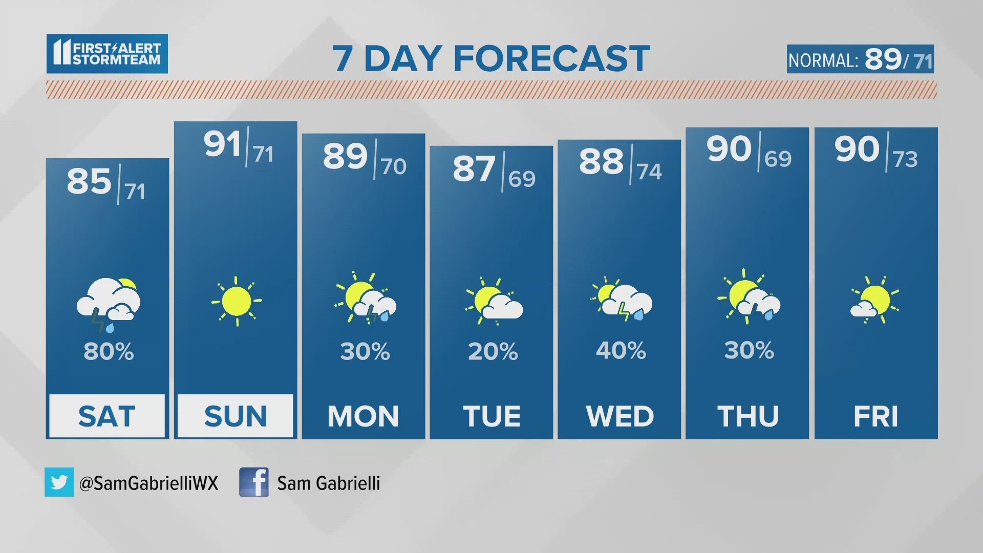 A very hot and sunny end to the week | July 14, 2023 #WHAS11 Noon ...