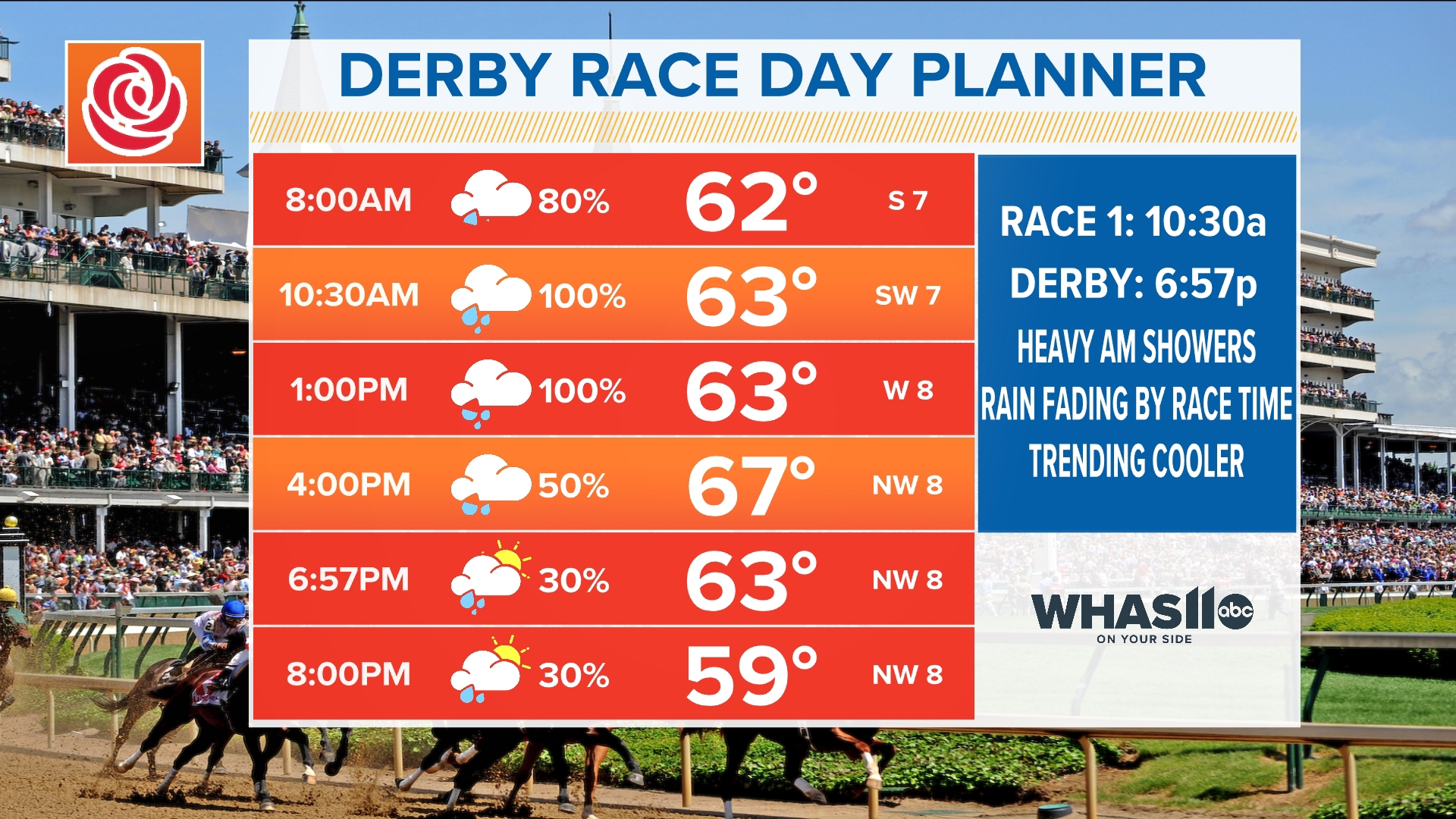 Kentucky Derby weather | When will it rain on race day? | whas11.com