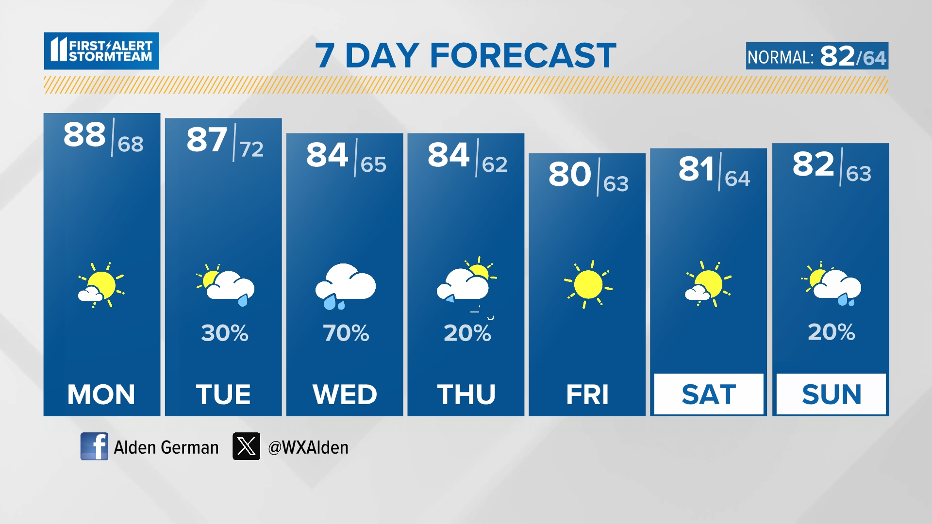 10 Day Forecast on WHAS11 in Louisville | whas11.com