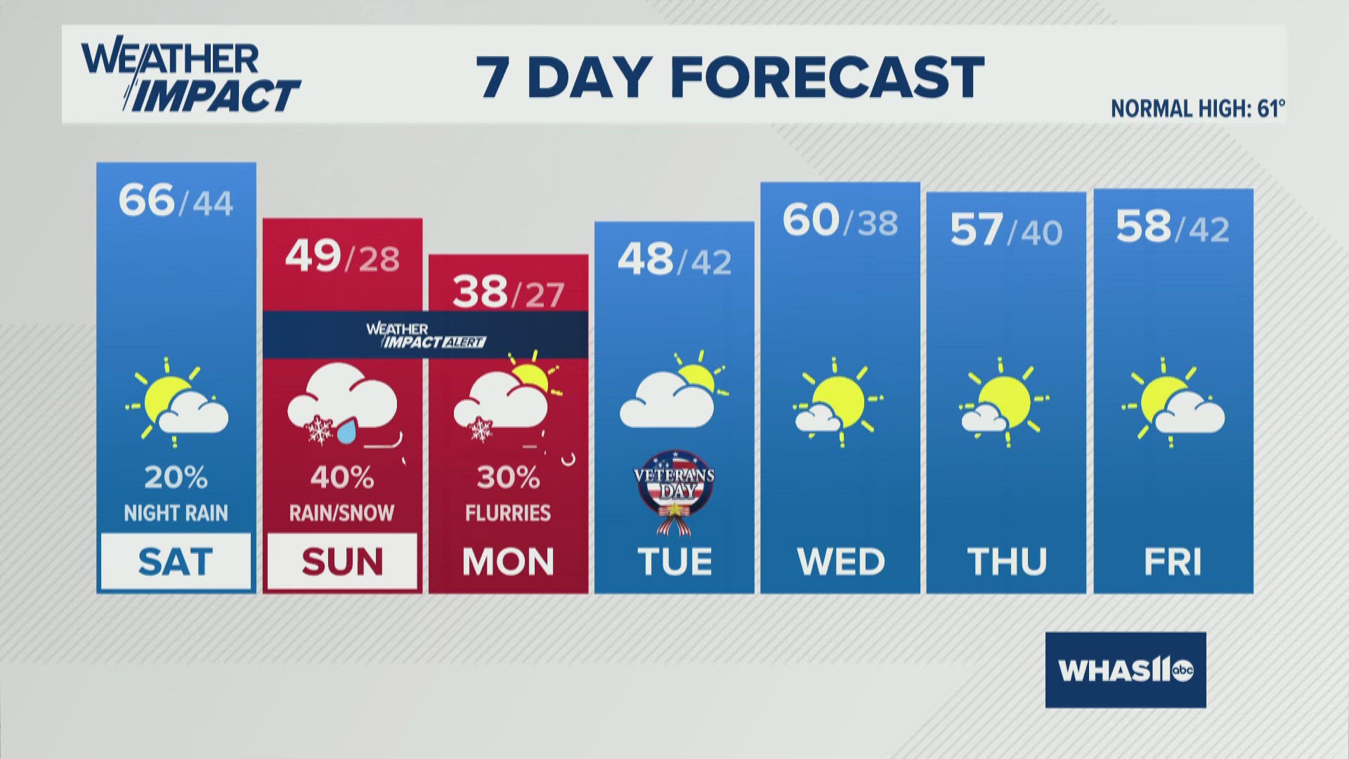 Snow and Flurry Watch | Nov. 7, 2025 #WHAS11 11 p.m. weather | whas11.com