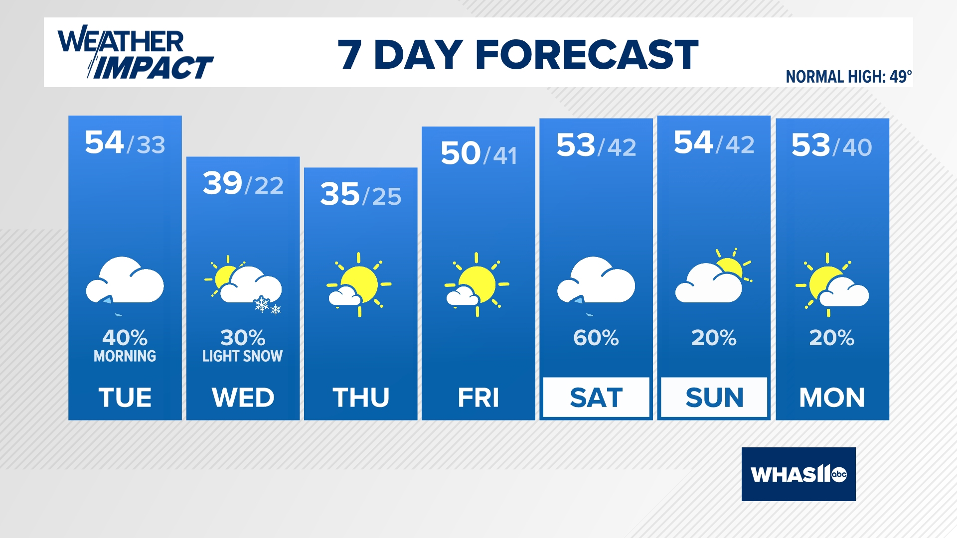 Weather Cameras | Louisville, Kentucky | whas11.com