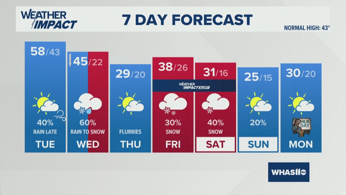 Mild Tuesday Before A Wintry Pattern | Jan. 13, 2026 #WHAS11 GMK 6 a.m ...