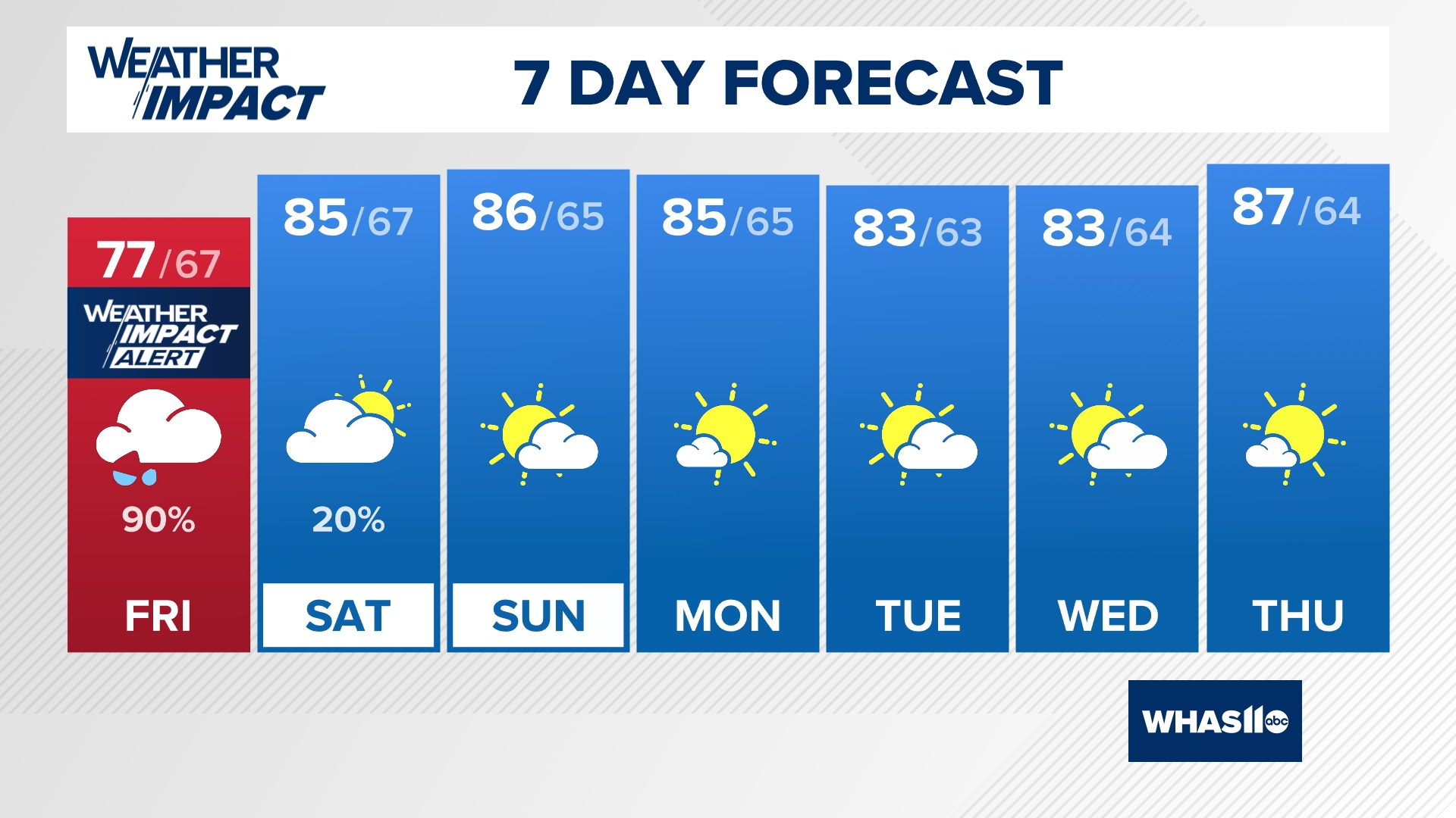 Weather Cameras | Louisville, Kentucky | whas11.com