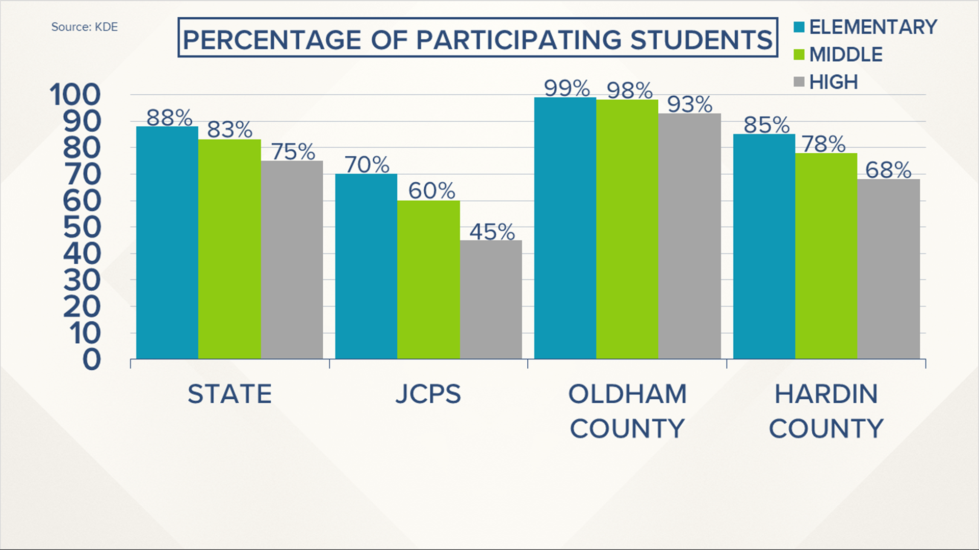 KDE releases 2020-21 assessment scores for Kentucky schools | whas11.com