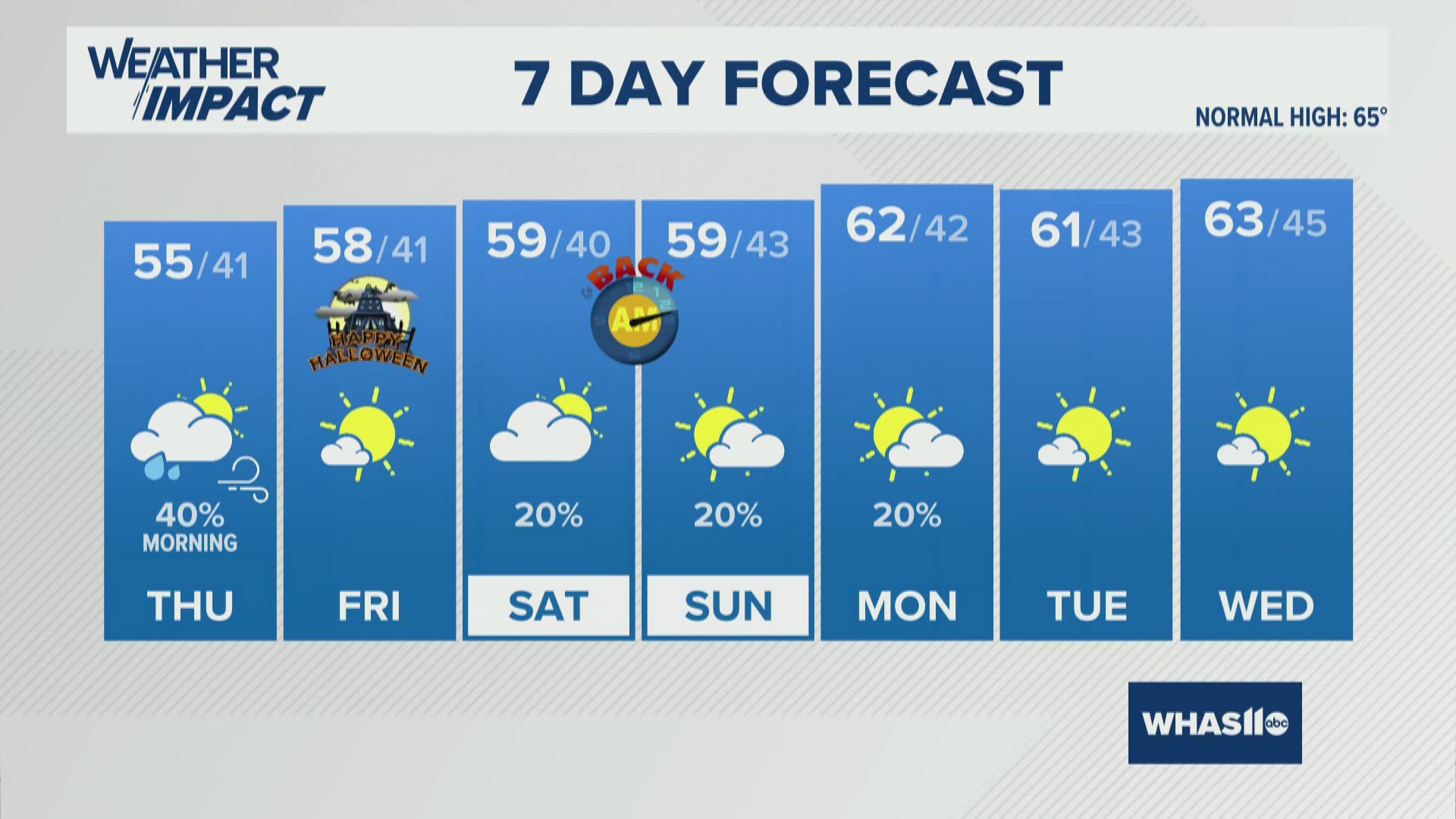Breezy while showers continue | Oct. 17, 2025 #WHAS11 11 p.m. weather ...