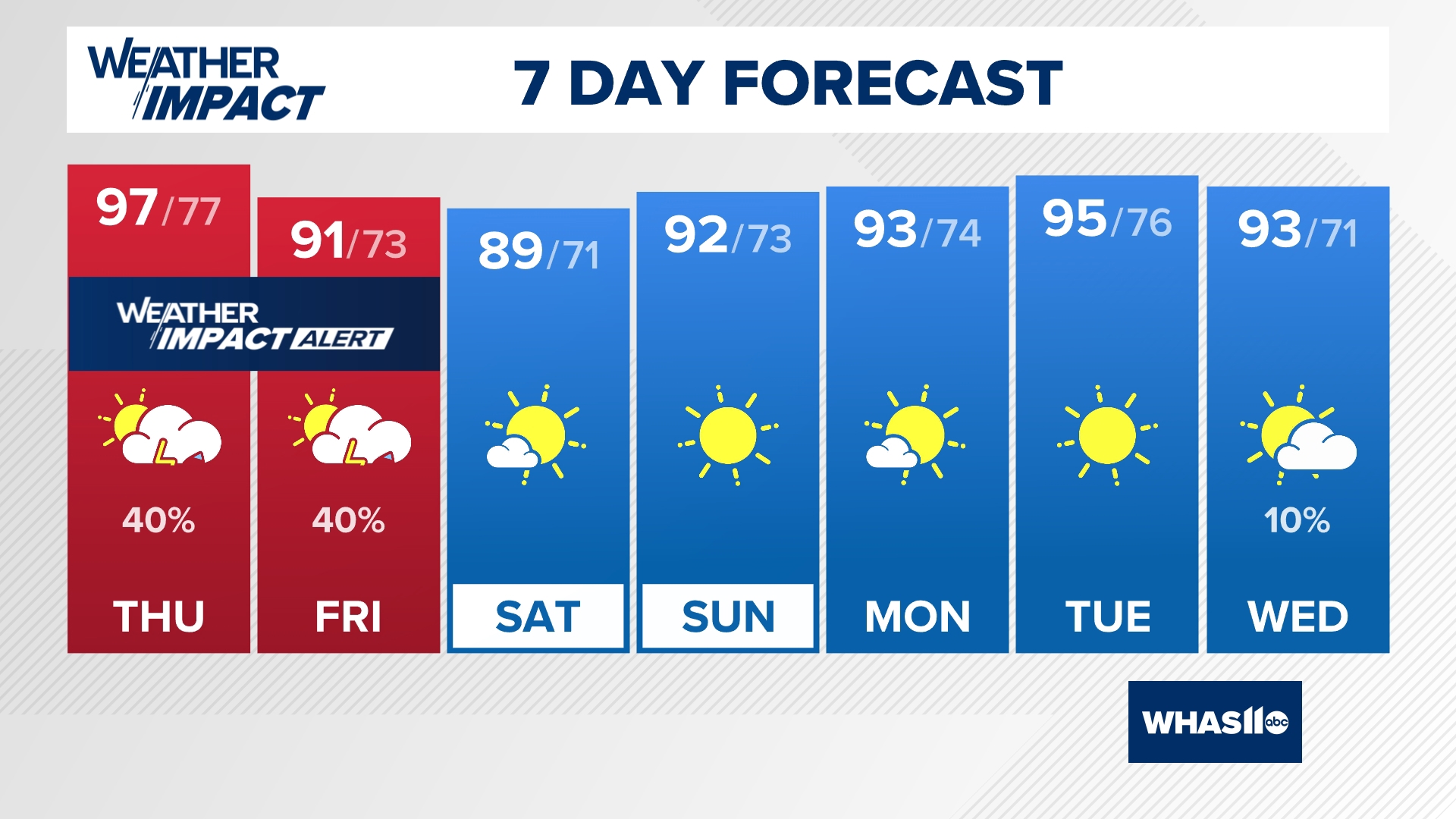 Weather Impact Alert Days through Friday | whas11.com